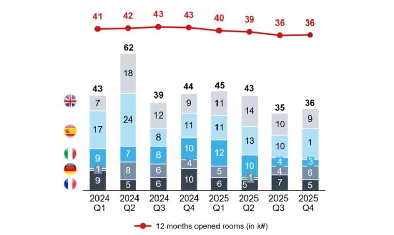 Hospitality in Europe at a glance – Q4 2025 - Accuracy